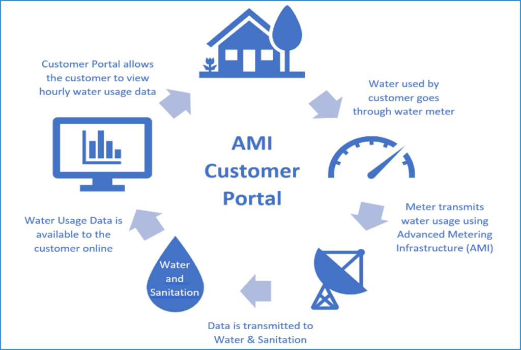 AMI Customer Portal - Ventura County Public Works Agency