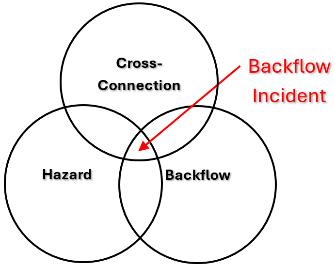 Cross-Connection Control and Backflow Prevention - Ventura County ...